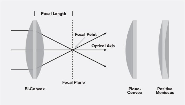 Spherical Lenses | Convex, Concave Precision Optics from LaCroix