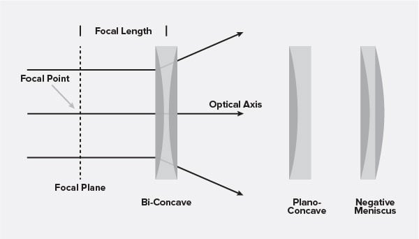 Spherical Lenses | Convex, Concave Precision Optics from LaCroix