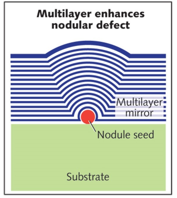 Laser Induced Damage Threshold